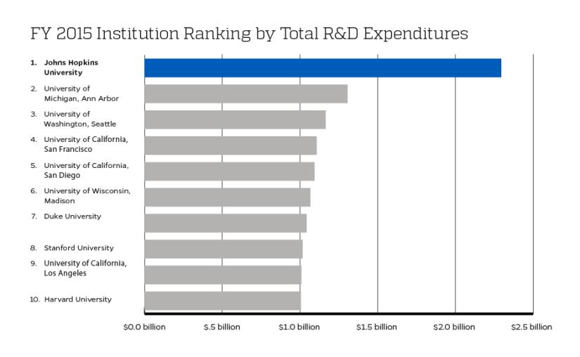 Johns Hopkins leads U.S. universities in research spending for 37th ...