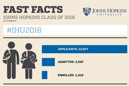 A quick look at the Johns Hopkins University Class of 2018 | Hub